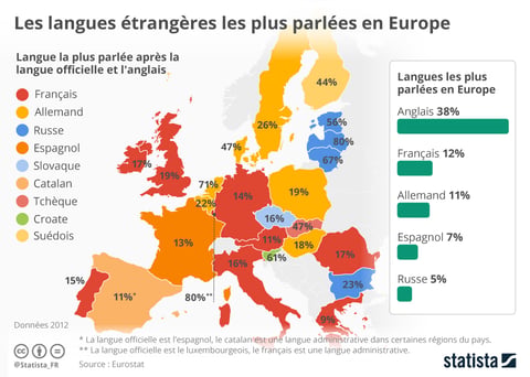 Quelles sont les langues étrangères les plus parlées en Europe