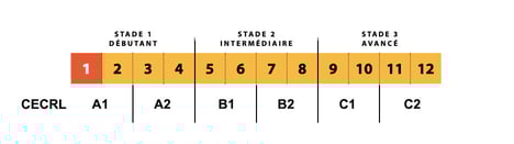 Lisez notre article pour en apprendre plus sur les niveaux de CECRL, ou ...