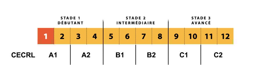 Lisez notre article pour en apprendre plus sur les niveaux de CECRL, ou ...